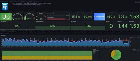 Introducing Grafana Dashboard For Monitoring With Postgresql Azure Feeds Posted On The Topic