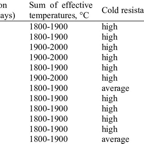 The Main Characteristics Of Hop Varieties Recommended For Cultivation