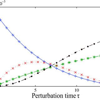 Parametric Perturbations In Sensitivity Analysis An Illustration Of Download Scientific