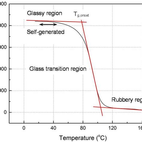 Evolution Of Storage Modulus As Function Of Temperature Download
