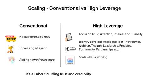 The Growth Leverage Matrix For Startups A Framework For Identifying High Impact Growth Drivers