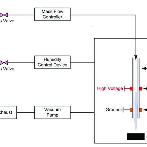 Schematic Diagram Of The Atmospheric Pressure Plasma Jet System Download Scientific Diagram