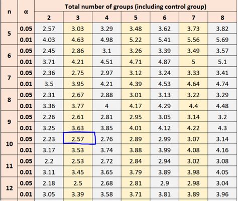 How To Use Dunnetts Test For Multiple Comparisons