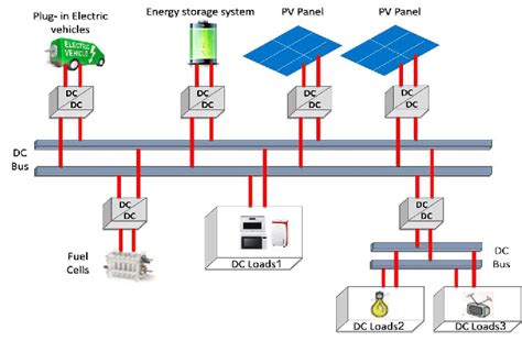 A Photovoltaic Based Dc Microgrid Download Scientific Diagram