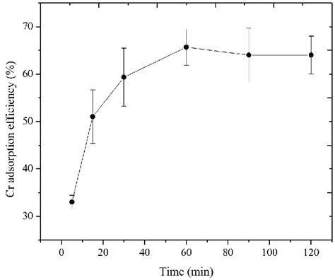 Effect Of Contact Time On The Adsorption Of Crvi Onto Coohnpgfe 3 O