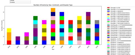 Python Legend Should Show Each Disaster Type Only Once But Shows Multiple Times Stack Overflow