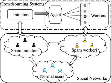 Mapping Of Crowdsourcing Systems And Social Networks Download Scientific Diagram