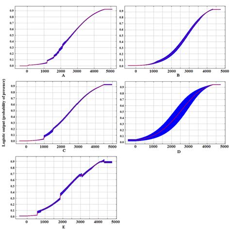 Response Curves Showing The Relationships Between Elevation M Above Download Scientific