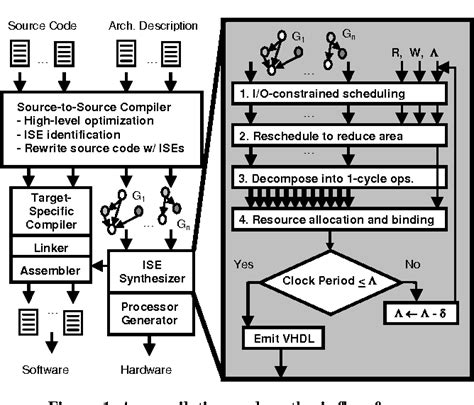 Figure 1 From A High Level Synthesis Flow For Custom Instruction Set