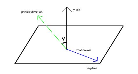 How To Make A Basic Particle System In Opengl Dgi17 Tank Game Blog