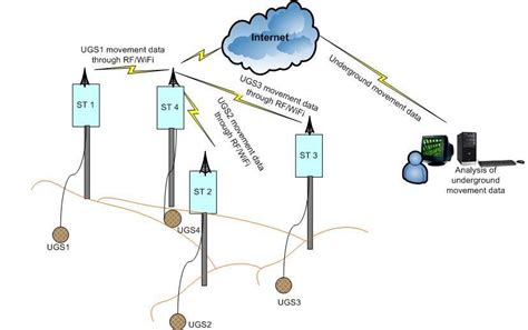 Proposed Landslides Detection Sensor Network Download Scientific Diagram