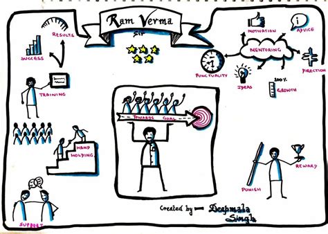 Deepmala Singh On Linkedin Curiouspiyuesh Visualthinking3days