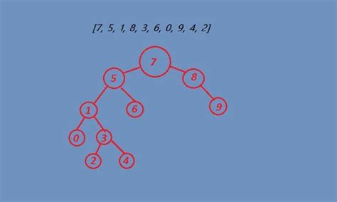github atakbeso binary search tree projesi project 3 [7 5 1 8 3