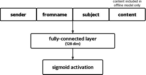 Figure 3 From Content Based Email Classification At Scale Semantic Scholar