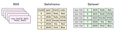 Spark What Is Rdd Dataframe Dataset — 래원
