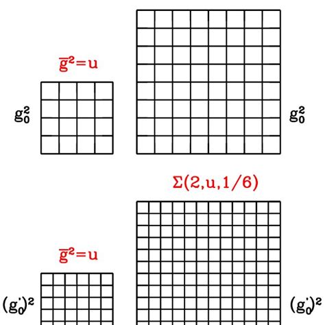 Illustration Of The Computation Of The Step Scaling Function Σu Download Scientific Diagram