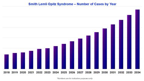 Smith Lemli Opitz Syndrome Epidemiology Forecast 2035