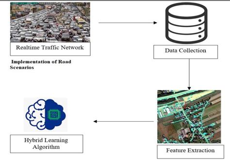 Figure 1 From A Novel Optimized Lstm Networks For Traffic Prediction In Vanet Semantic Scholar