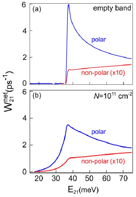 The Net Non Radiative Rate For The 2→1 Transition In A Rectangular Qw