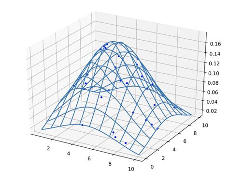 Pythonでフィッティング 線形 多変数を例示、誤差評価まで 理系夫婦の方程式