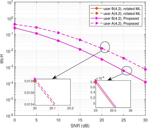 a novel rotated constellation based llr detector for flexible noma