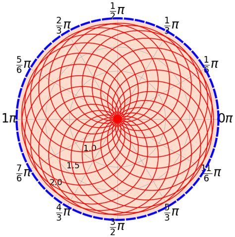 numpy and matplotlib เบื้องต้น บทที่ ๓๓ การวาดในระบบพิกัดเชิงขั้ว