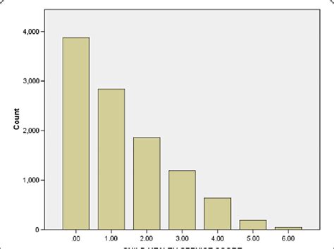 Distribution Of The Outcome Variable Health Service Utilization Download Scientific Diagram