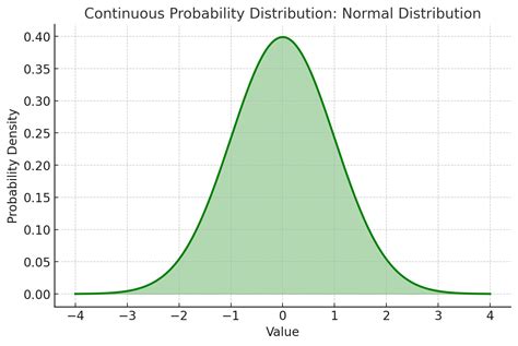 Probability Distribution Quick Review Gyrok