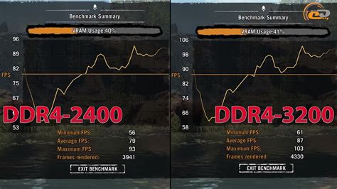 Сравнение Ddr4 2400 Vs Ddr4 3200 на Ryzen 7 1700x каково будет ускорение Страница 1