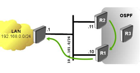Ospf Areas Types Ospf Router Types And Ospf Route Types « Smarttechworld