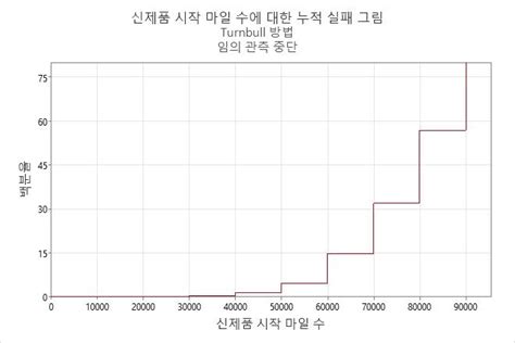 그래프 비모수 분포 분석임의 관측 중단에 대한 Turnbull 추정 방법 Minitab