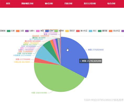 基于大数据的pythondjango电影票房数据可视化分析系统设计与实现基于django电影票房数据可视化分析的市场依据 Csdn博客