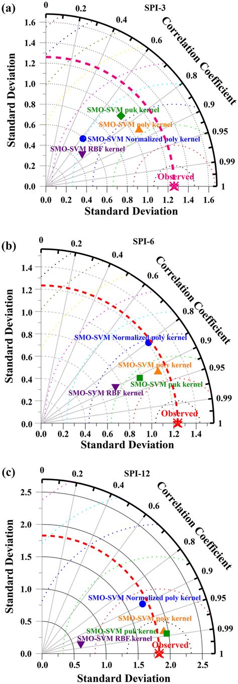 Taylor Diagrams Of Smo Svm Poly Kernel Smo Svm Normalized Poly Kernel