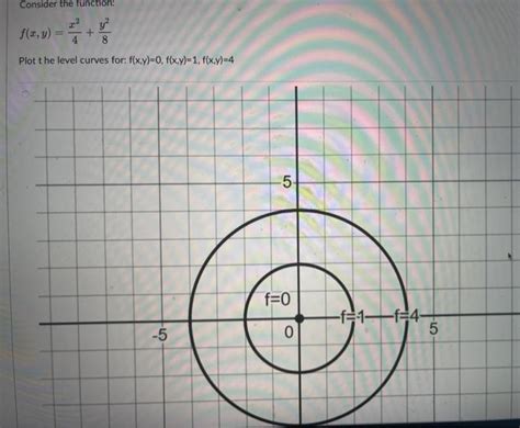 Solved Consider The Function Fxy4x28y2 Plot The Level