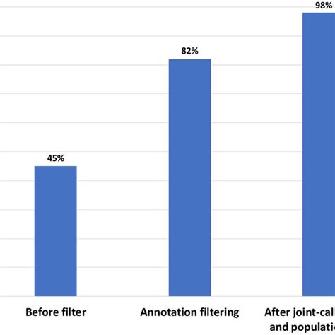 Effectiveness Of Progressive Filtering Procedure On The List Of