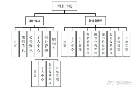 基于springboot的 网上书城管理系统”的设计与实现（源码数据库文档ppt 知乎
