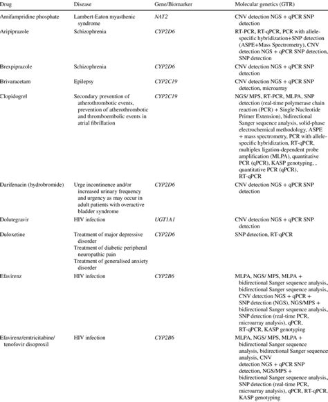 Testing Techniques Identified By Genetic Testing Registry Gtr