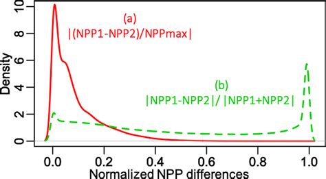 Histograms Of A The Absolute Values Of The Six NPP Differences Download Scientific Diagram