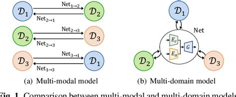 figure 1 from multi domain unsupervised image to image translation with