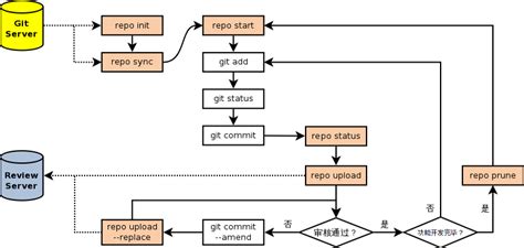 46 Android式多版本库协同 — Gotgit