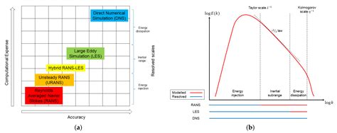 IJTPP | Free Full-Text | Machine Learning Methods in CFD for ...