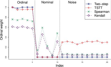 Figure 2 From Variable Selection And Basis Learning For Ordinal