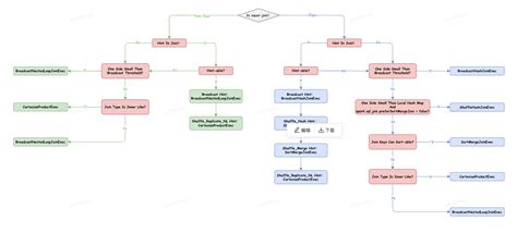 spark sql五大关联策略 京东云开发者社区