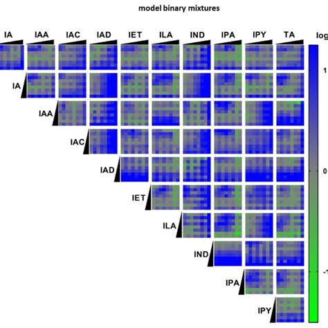 Heat Map Of Combination Index Ci Values From High Throughput