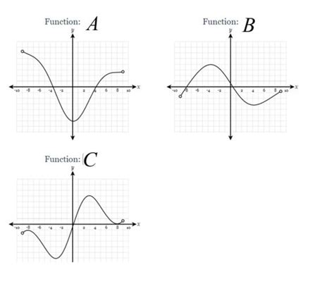 Answered Find Out Which Graph Is F X F1 X Bartleby