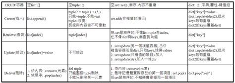 Python四種容器list Tuple Set Dict的crudcreate創建 Read讀取 Update修改
