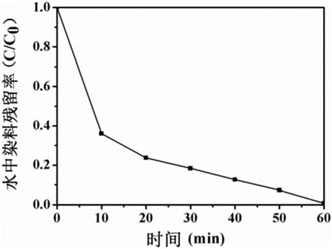 光催化降解 光催化氧化 光催化降解机理 第18页 大山谷图库