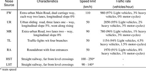 Characteristics Of The Traffic Noise Sources Download Table