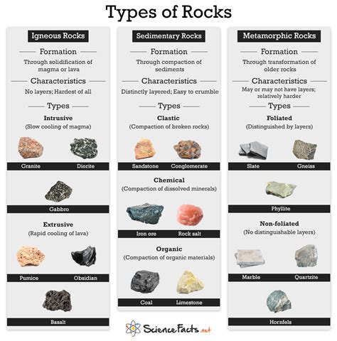 Types Of Rocks Chart Explore Science Facts