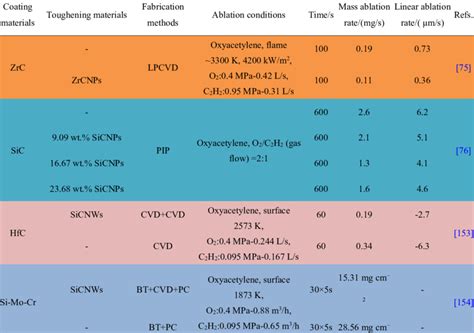 Ablation Testing Data Of Nanomaterials Toughened Coatings Download Scientific Diagram